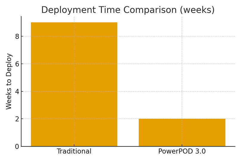 A Próxima Geração de Data Centers Verdes: como o Huawei PowerPOD 3.0 ...